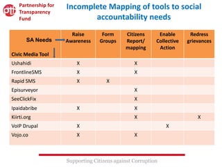 Citizens Fighting Corruption: Roles and Challenges for Civic Media | PPT