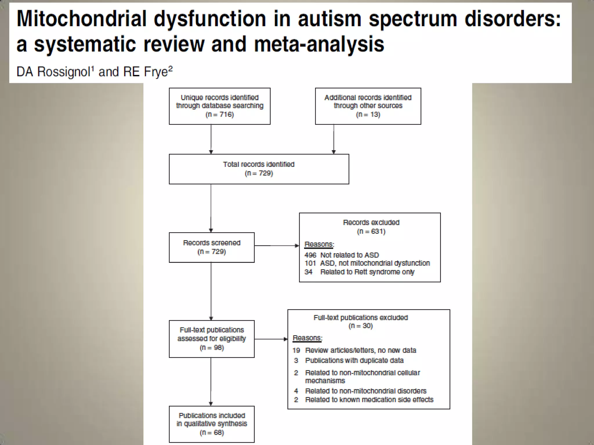 Mitochondrial Disorders and Cerebral Folate Deficiency in Autism ...