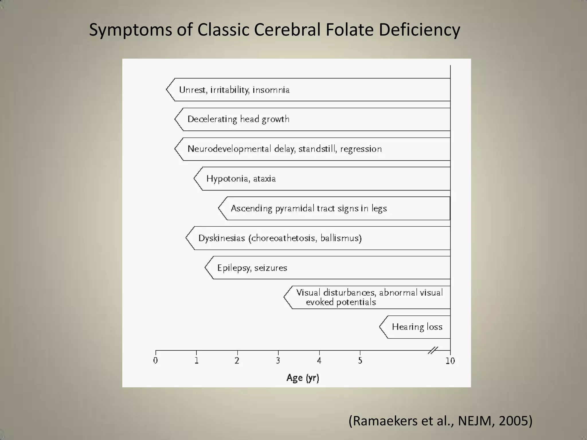Mitochondrial Disorders and Cerebral Folate Deficiency in Autism ...