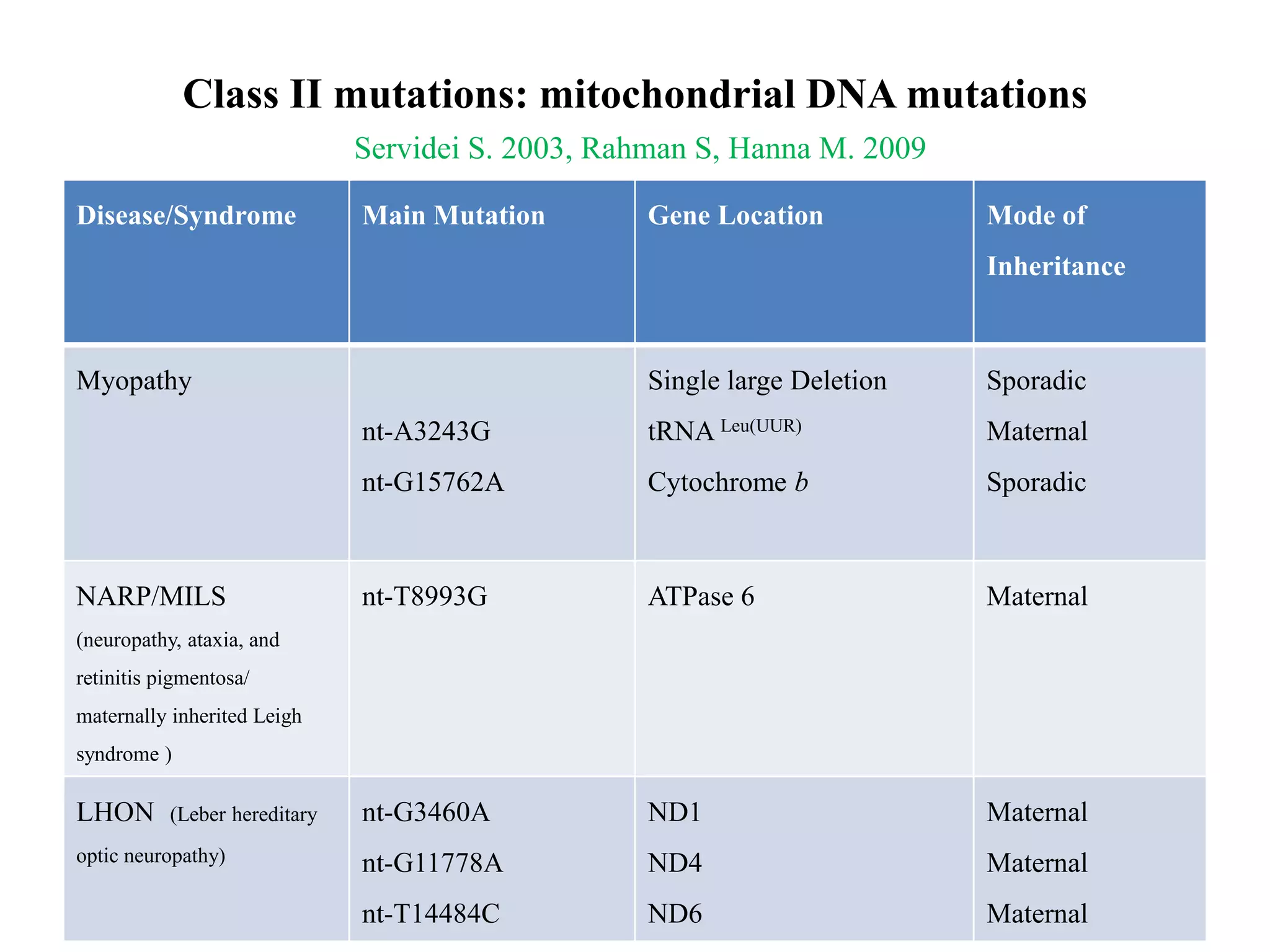 Mitochondrial diseases | PPTX