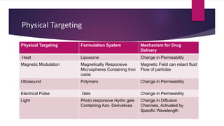 targeting methods.pptx