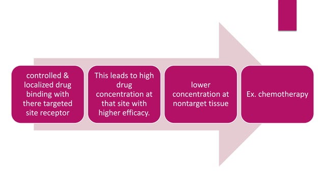 targeting methods.pptx | Biological Sciences | Science