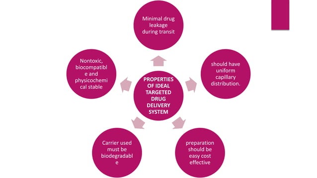 targeting methods.pptx | Biological Sciences | Science
