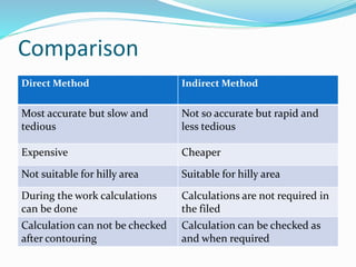 CONTOURING | PPTX | Geography | Science