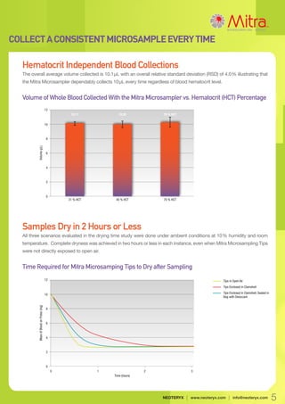 Mitra Microsampling Technology | PDF