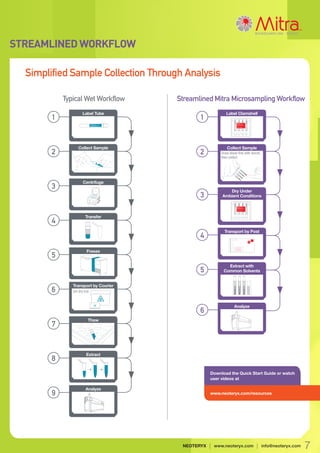 Mitra Microsampling Technology | PDF