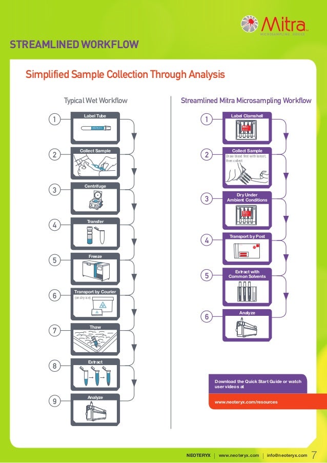 Mitra Microsampling Technology