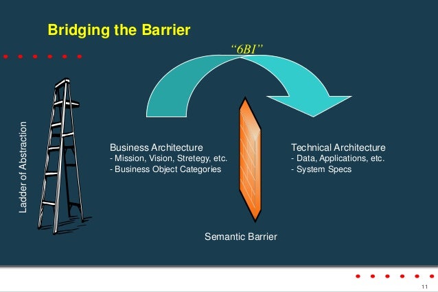 Six Basic Interrogatives “6BI” Design Framework