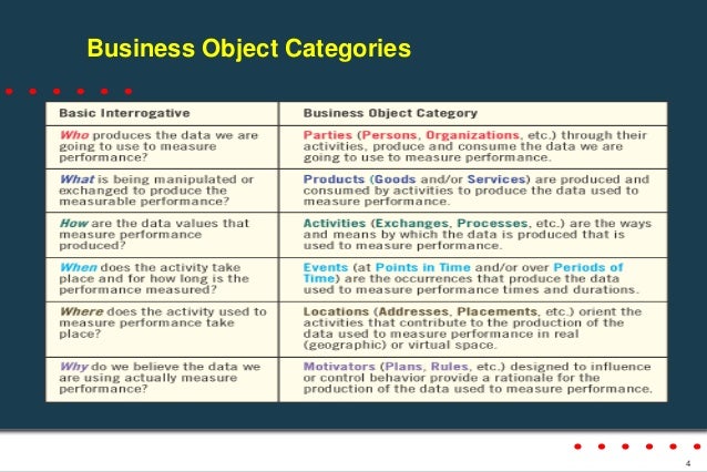 Six Basic Interrogatives “6BI” Design Framework