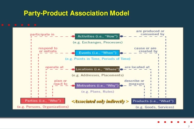 Six Basic Interrogatives “6BI” Design Framework