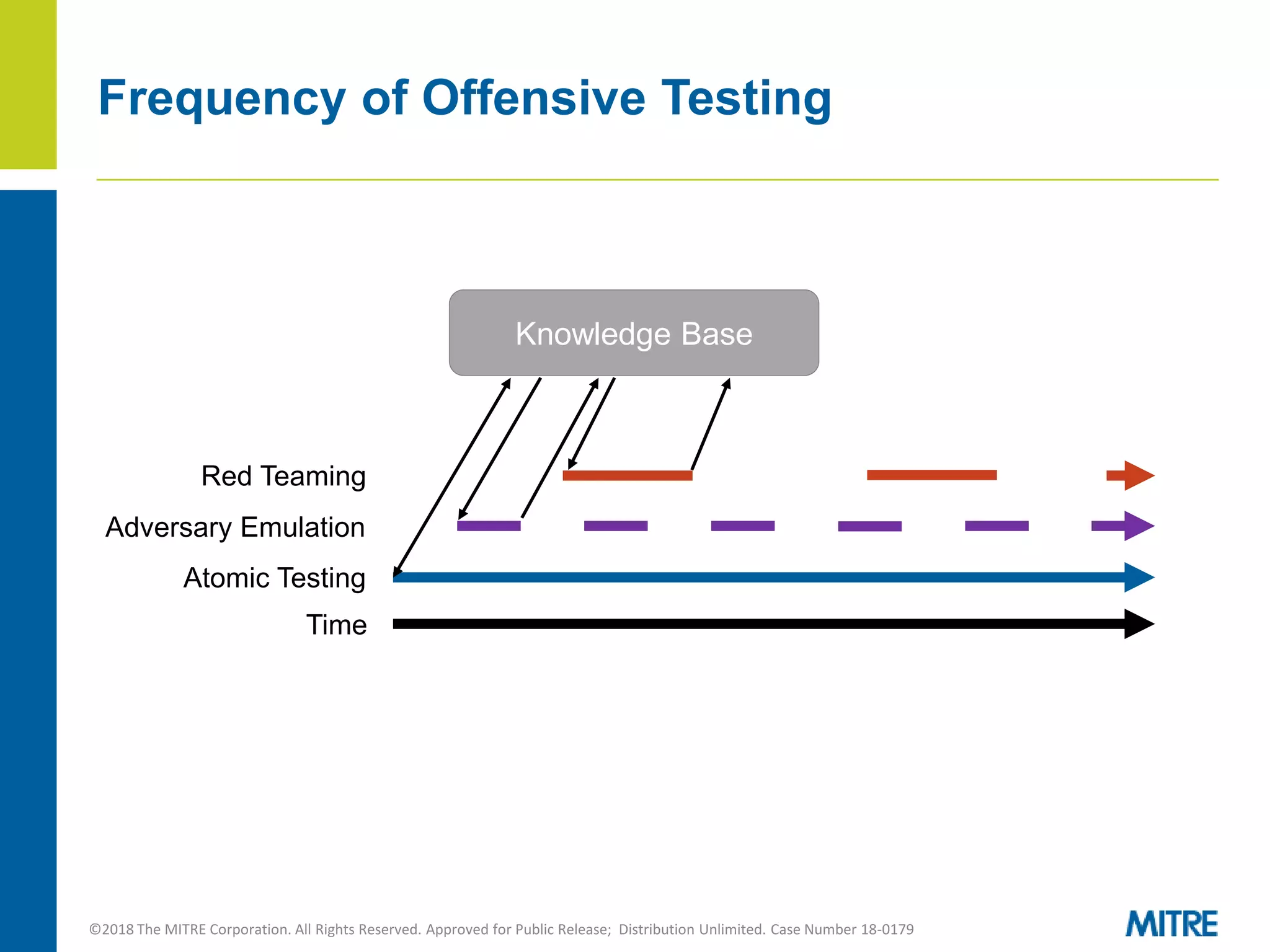 Evolution of Offensive Testing - ATT&CK-based Adversary Emulation Plans ...