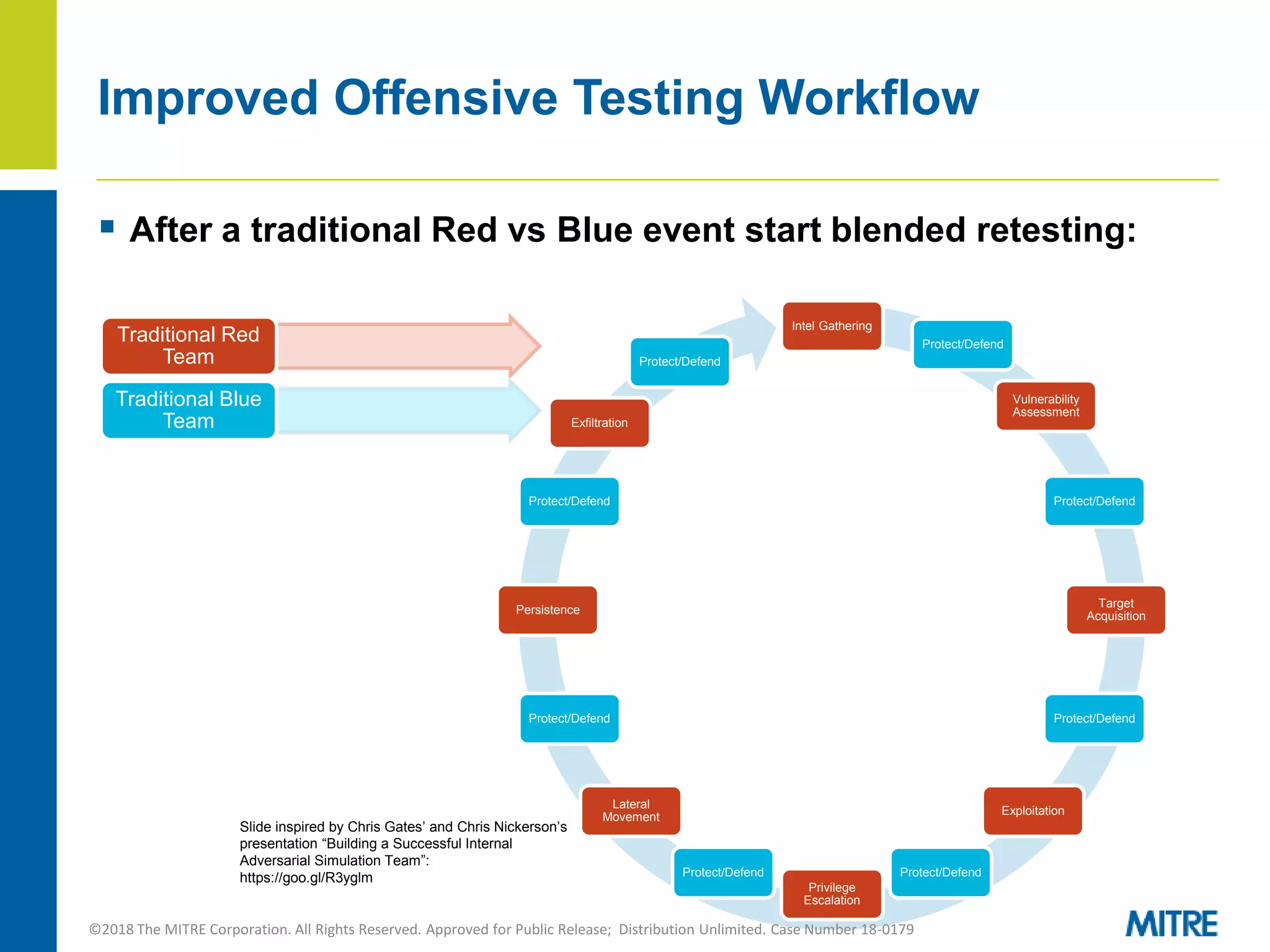 Evolution of Offensive Testing - ATT&CK-based Adversary Emulation Plans ...