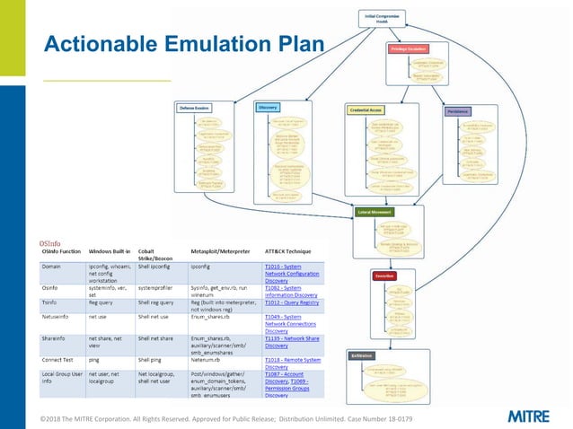 Evolution of Offensive Testing - ATT&CK-based Adversary Emulation Plans ...
