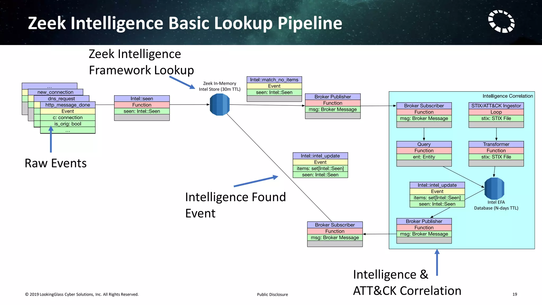 MITRE ATT&CKcon 2.0: Zeek-based ATT&CK Metrics and Gap Analysis; Allan Thomson, LooklingGlass ...