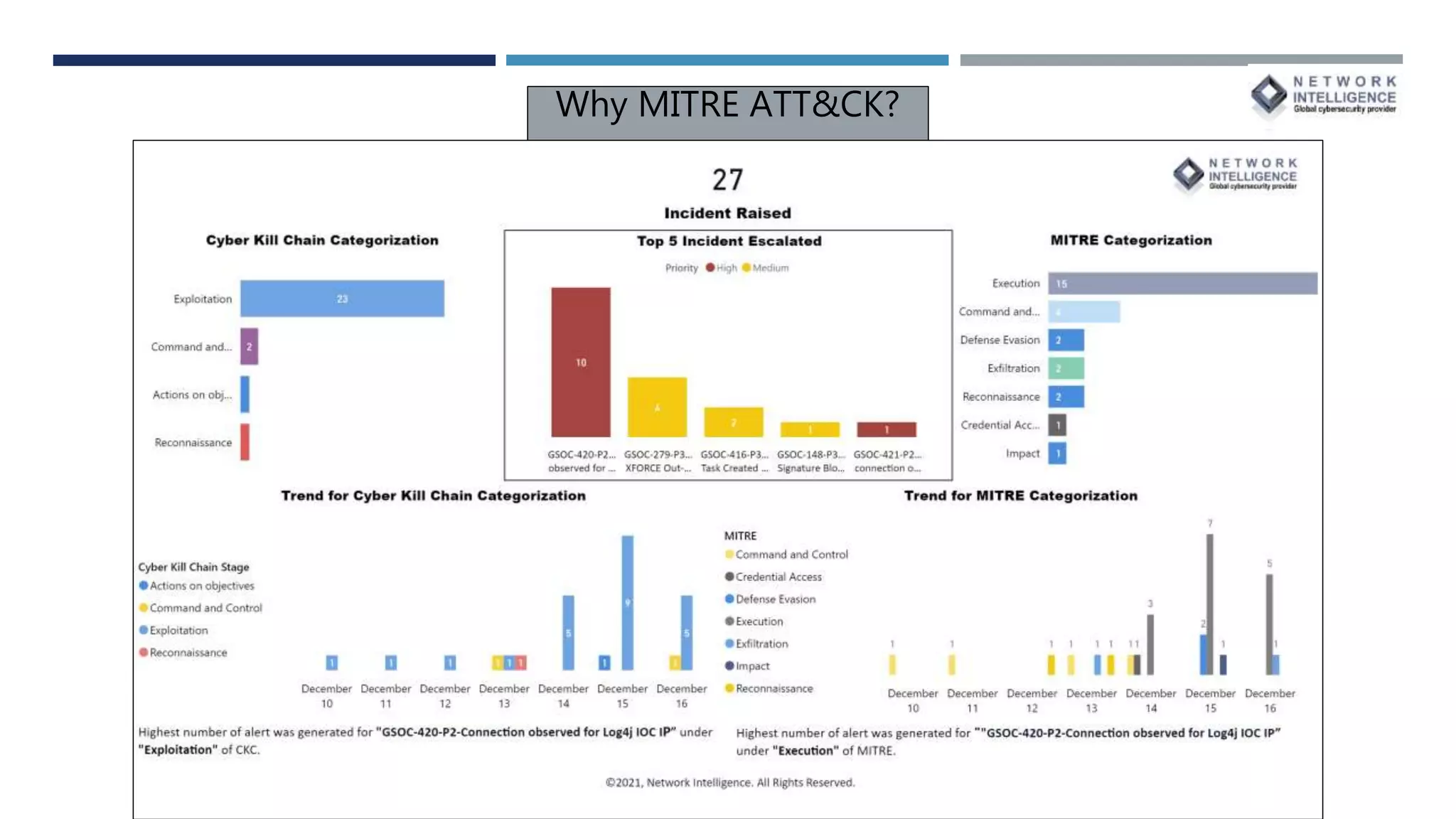 MITRE ATT&CK framework | PPTX