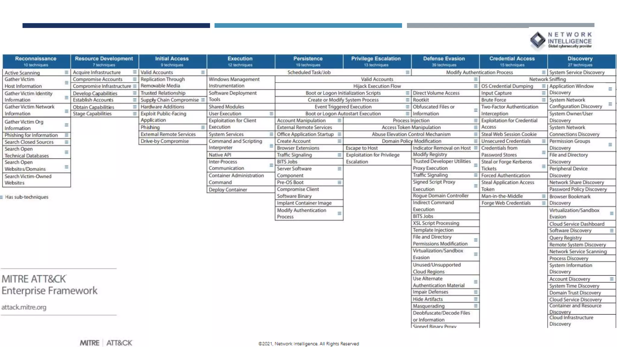 MITRE ATT&CK framework | PPTX