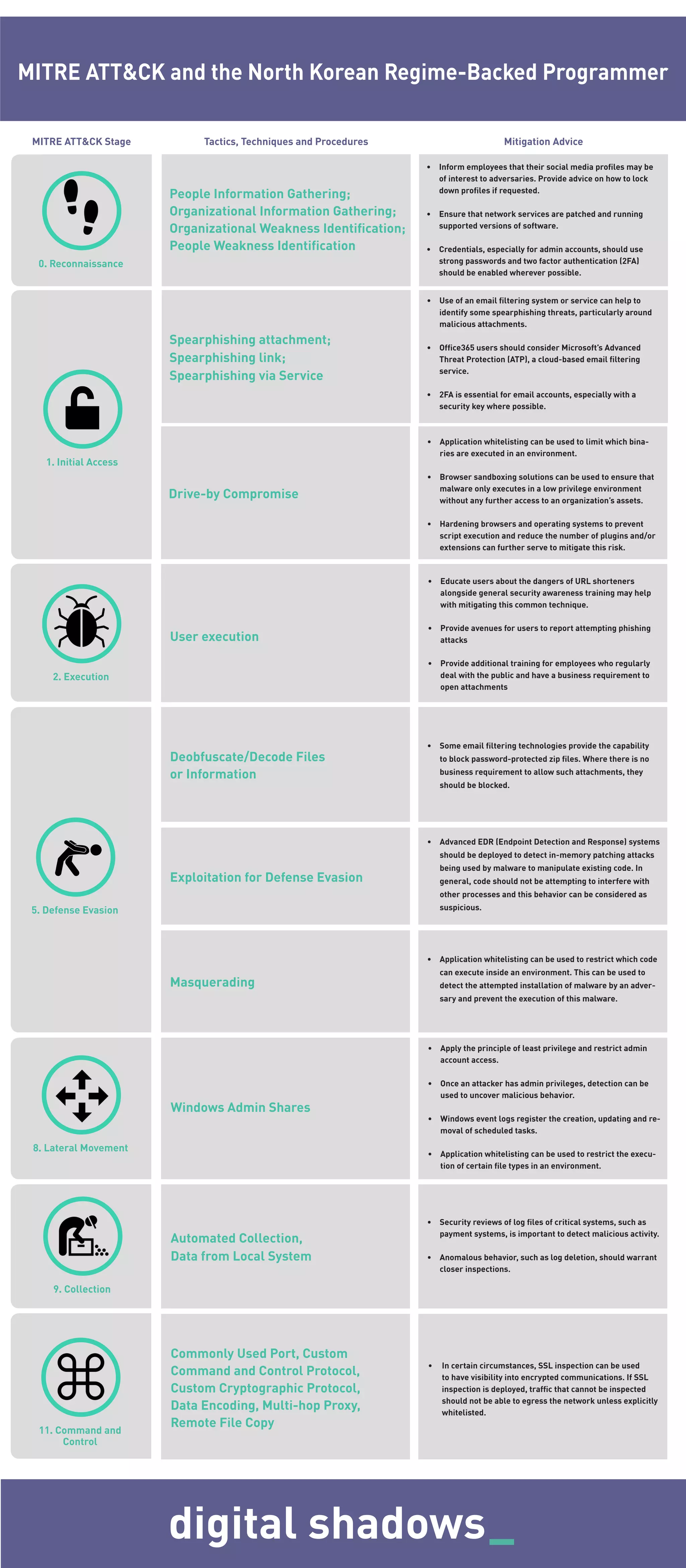 Mitre ATTACK and the North Korean Regime-Backed Programmer | PDF