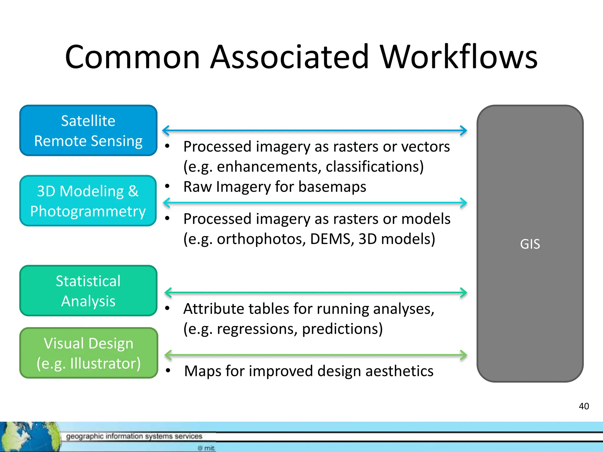 GIS Level 1 Introduction to GIS and Mapping | PPTX | Geography | Science