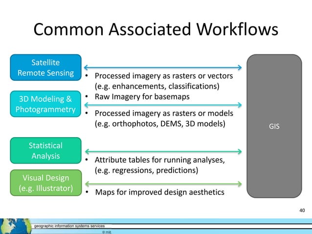 GIS Level 1 Introduction to GIS and Mapping | PPTX | Geography | Science