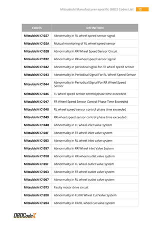 Mitsubishi Manufacturer-specific OBD2 Trouble Codes List – OBDCodex | PDF