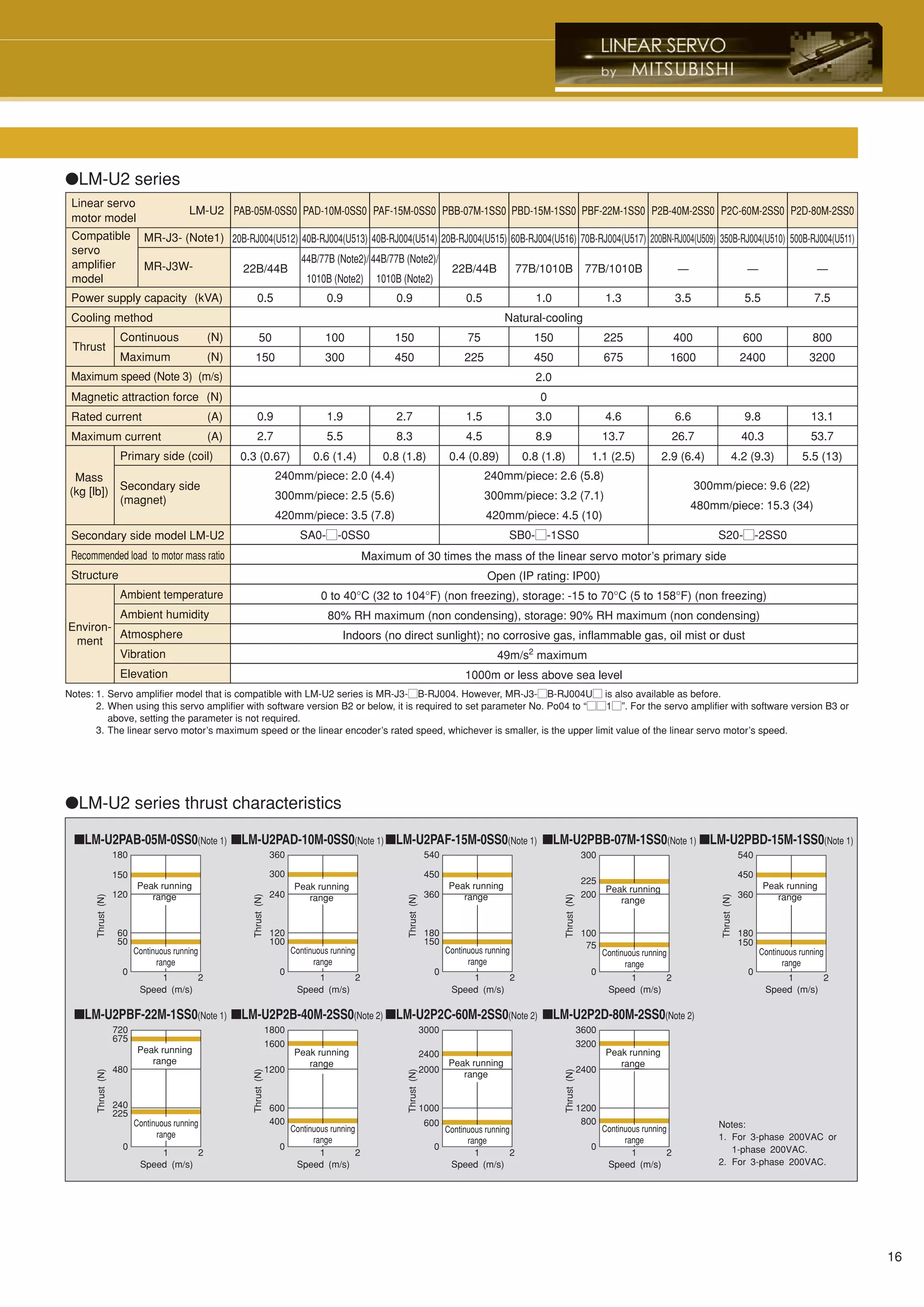 Mitsubishi ac servos linear servo lm series | PDF