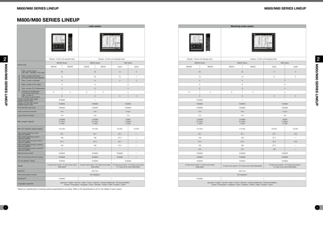 Mitsubishi cnc nc specification selection guide m800-m80 series | PDF