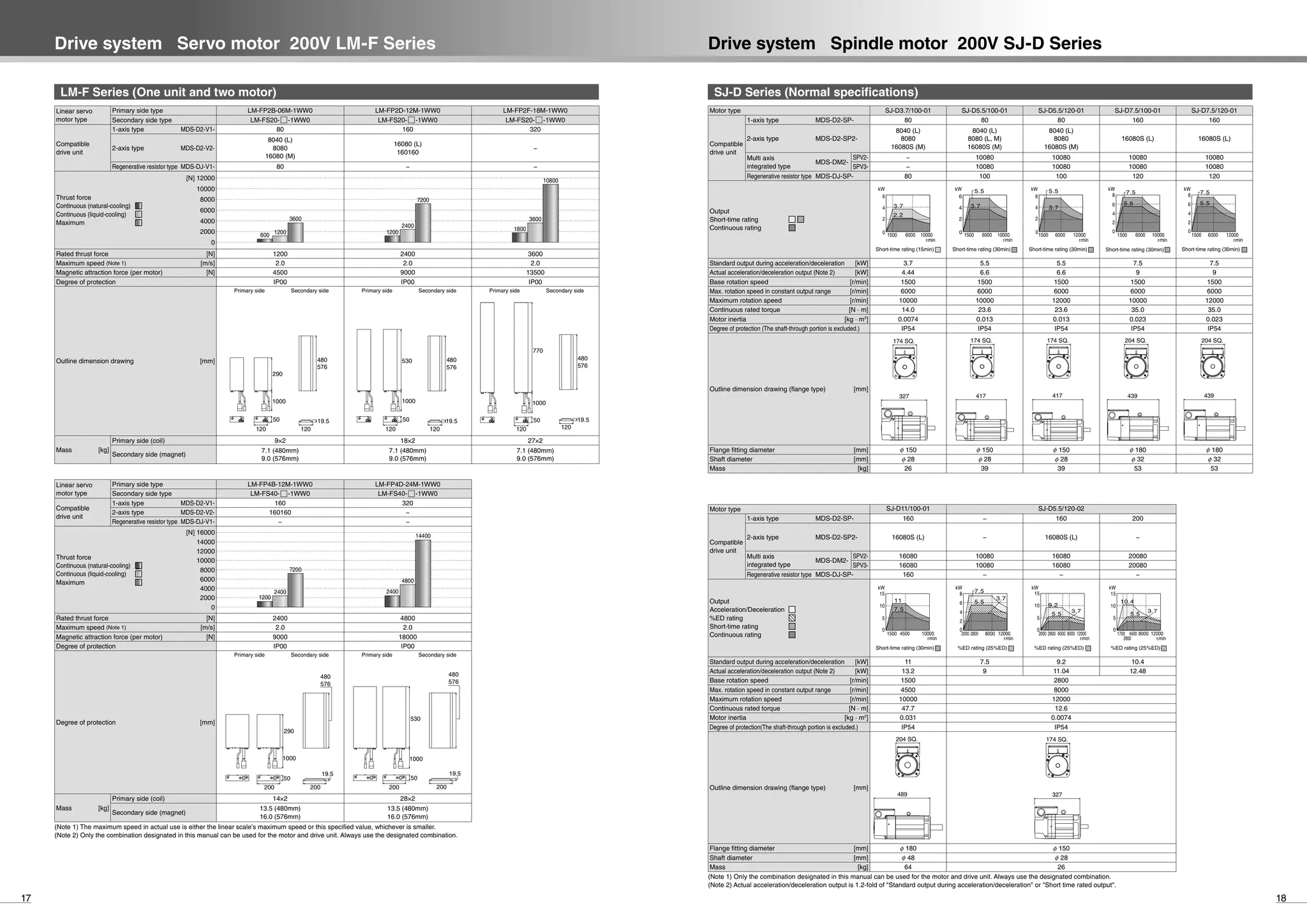 Mitsubishi cnc drive system general catalog (mds d2-dh2-dm2-dj series ...