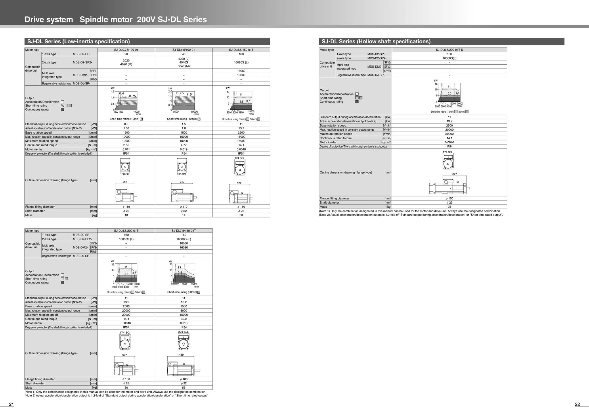 Mitsubishi cnc drive system general catalog (mds d2-dh2-dm2-dj series ...