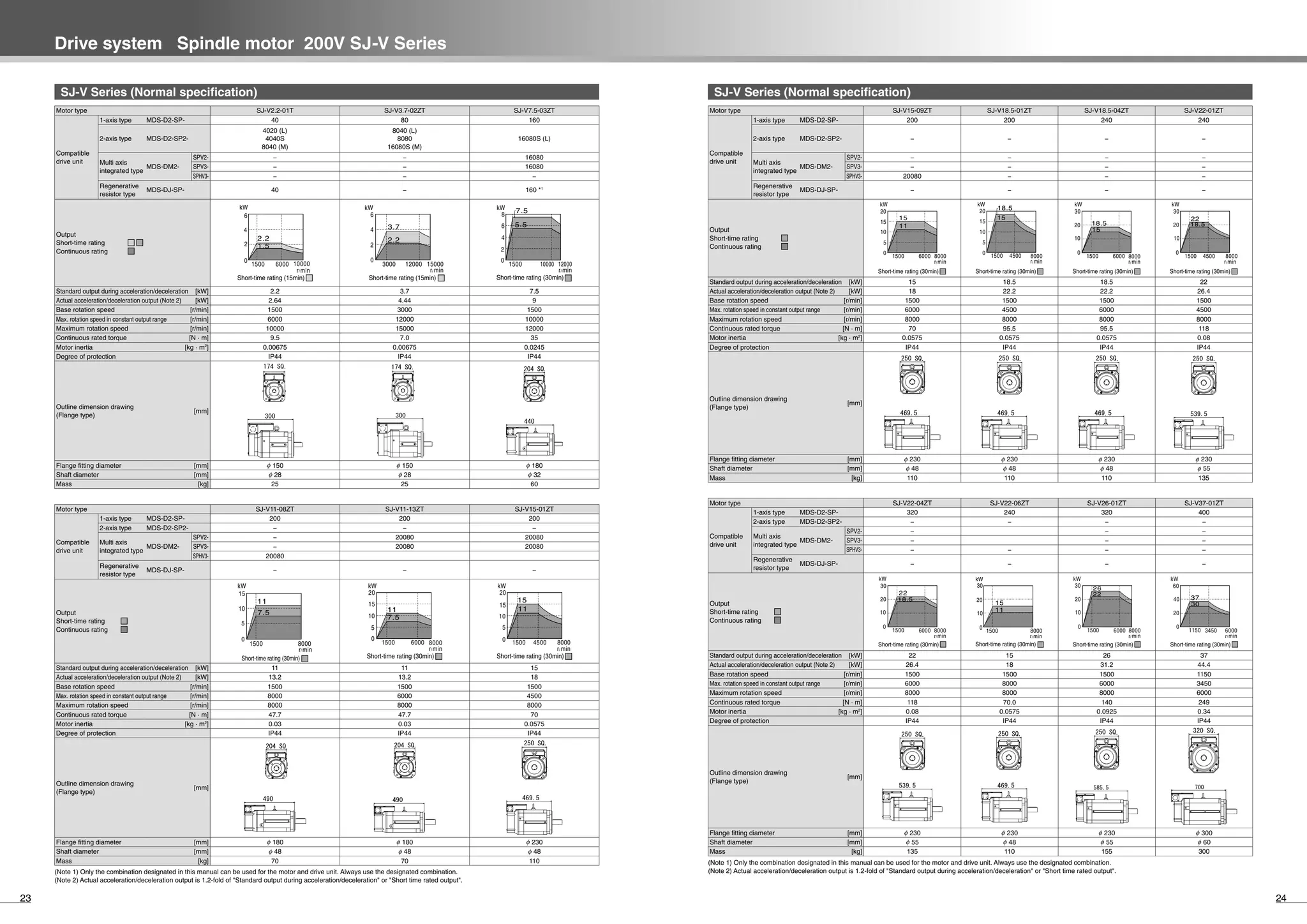 Mitsubishi cnc drive system general catalog (mds d2-dh2-dm2-dj series ...