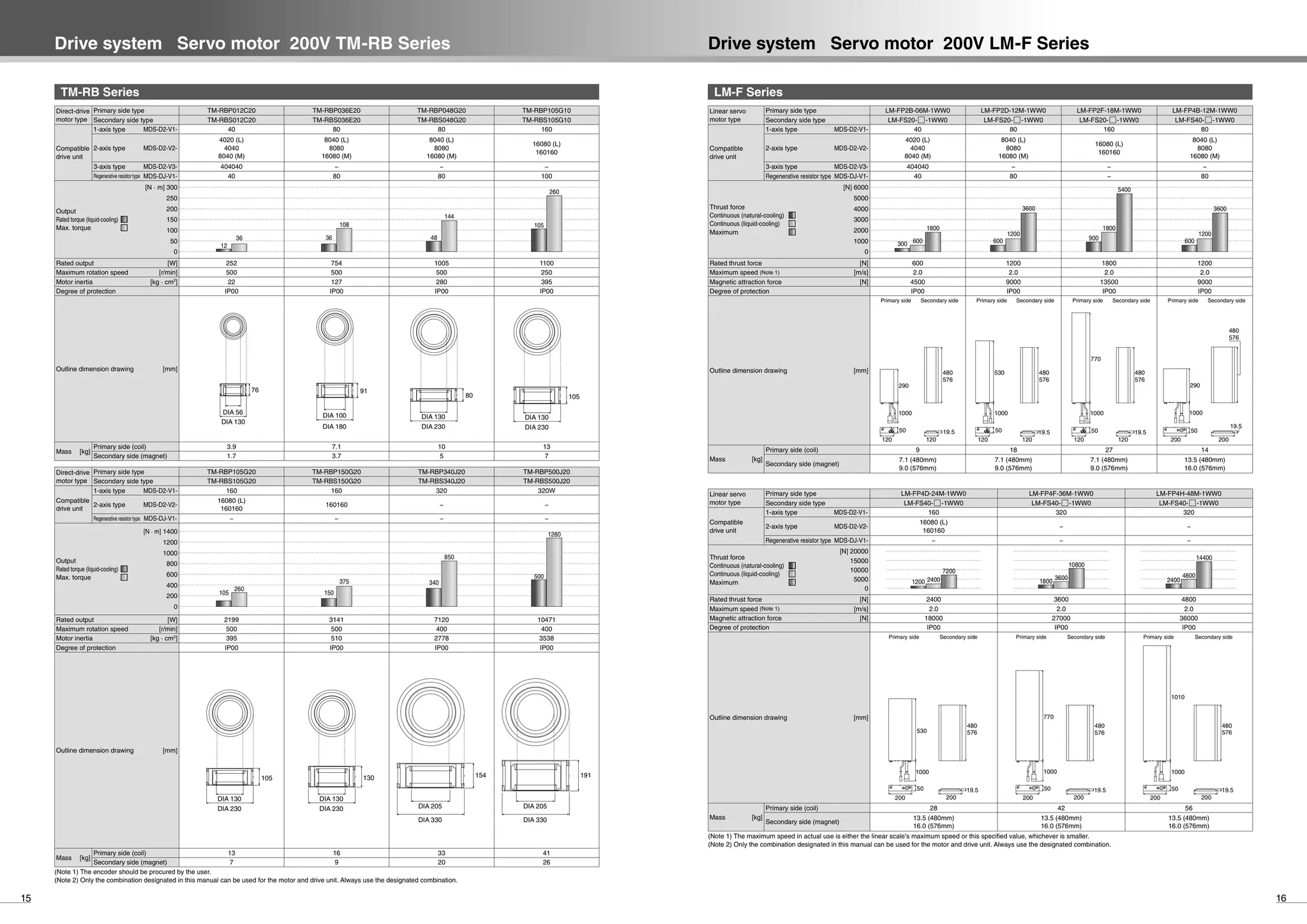 Mitsubishi cnc drive system general catalog (mds d2-dh2-dm2-dj series ...