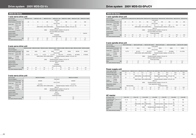 Mitsubishi cnc drive system general catalog (mds d2-dh2-dm2-dj series) | PDF