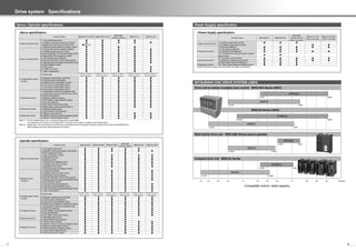 Mitsubishi cnc drive system general catalog (mds d2-dh2-dm2-dj series ...