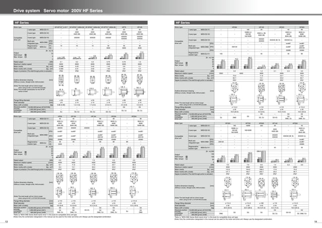 Mitsubishi cnc drive system general catalog (mds d2-dh2-dm2-dj series ...