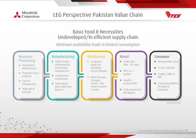 Value Chain Partnership in Pakistan | PPT