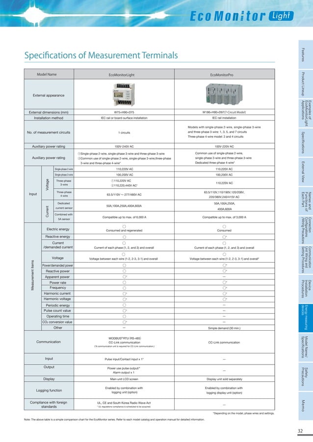 Mitsubishi energy measuring unit eco monitorlight | PDF
