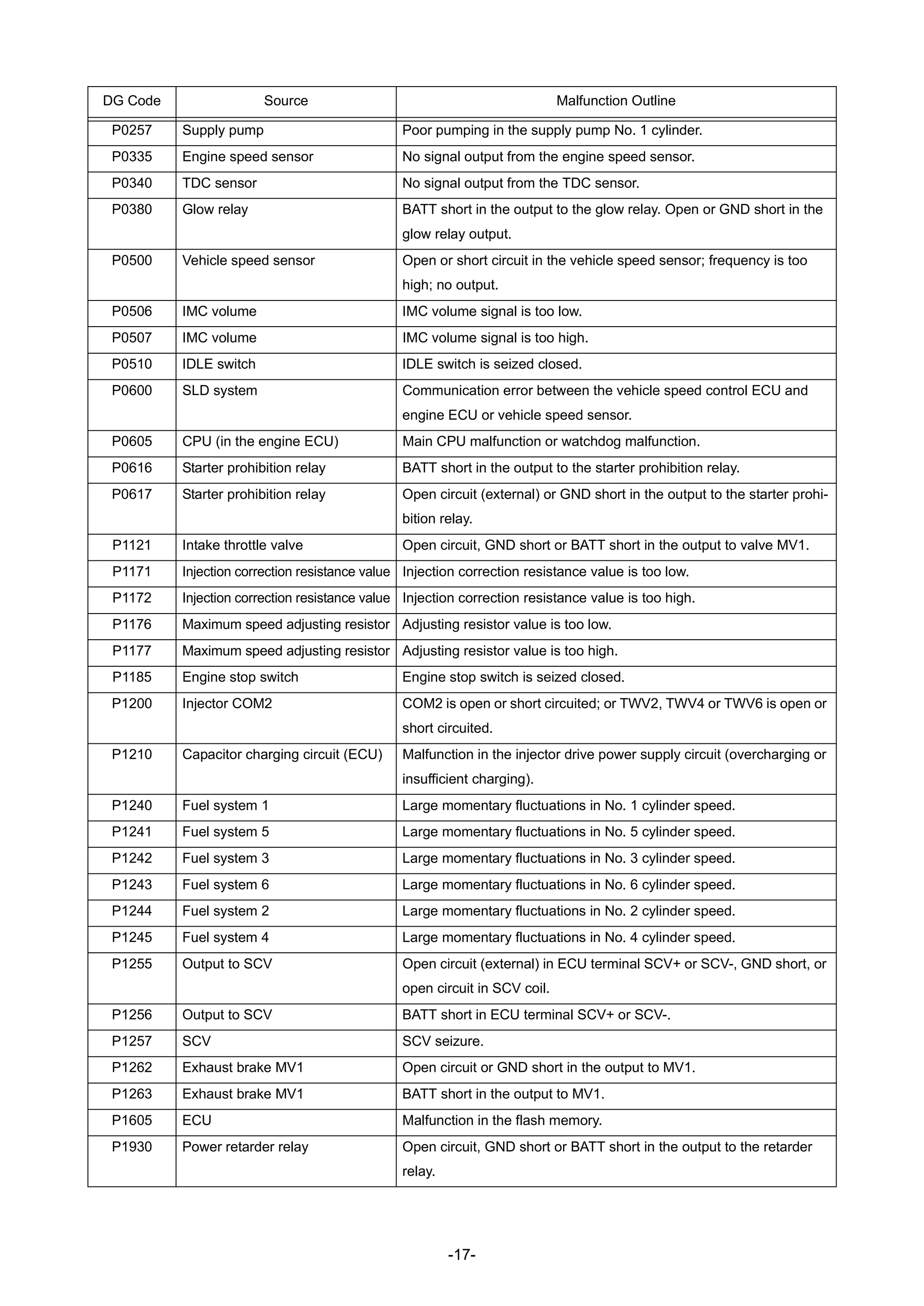 Mitsubishi fuso fighter 6 m60 engine | PDF
