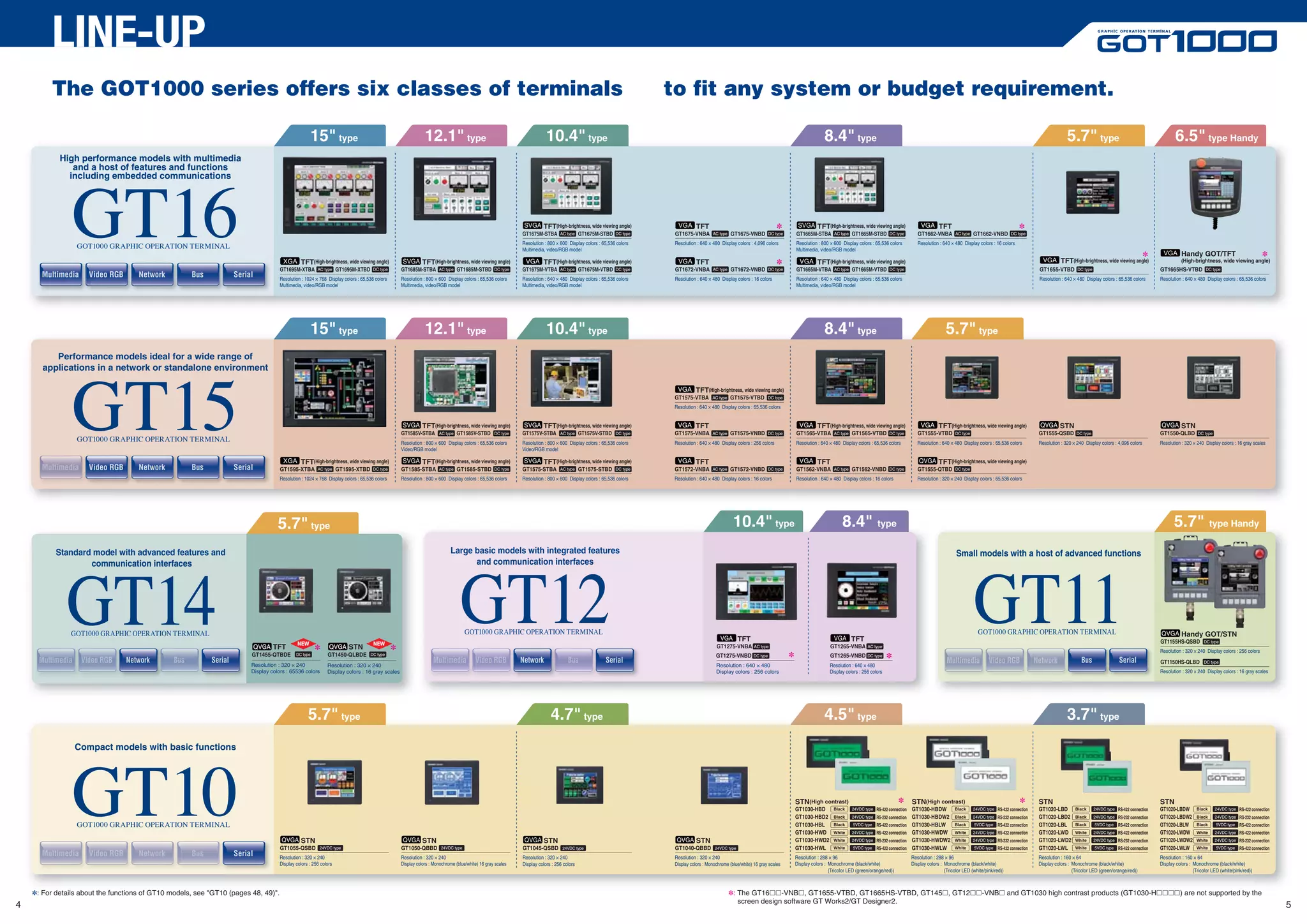Mitsubishi graphic operation terminal got1000 series | PDF