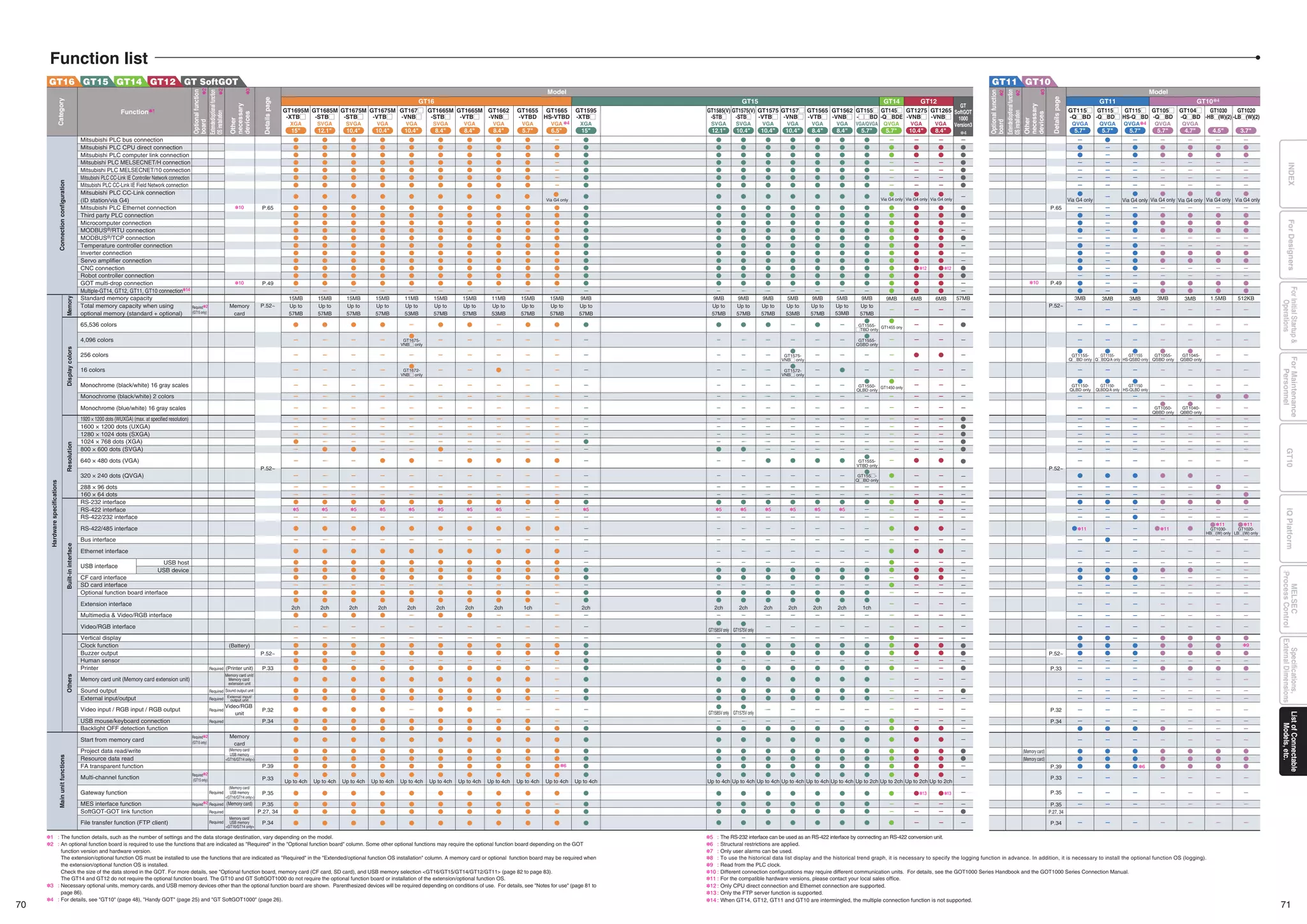 Mitsubishi graphic operation terminal got1000 series | PDF