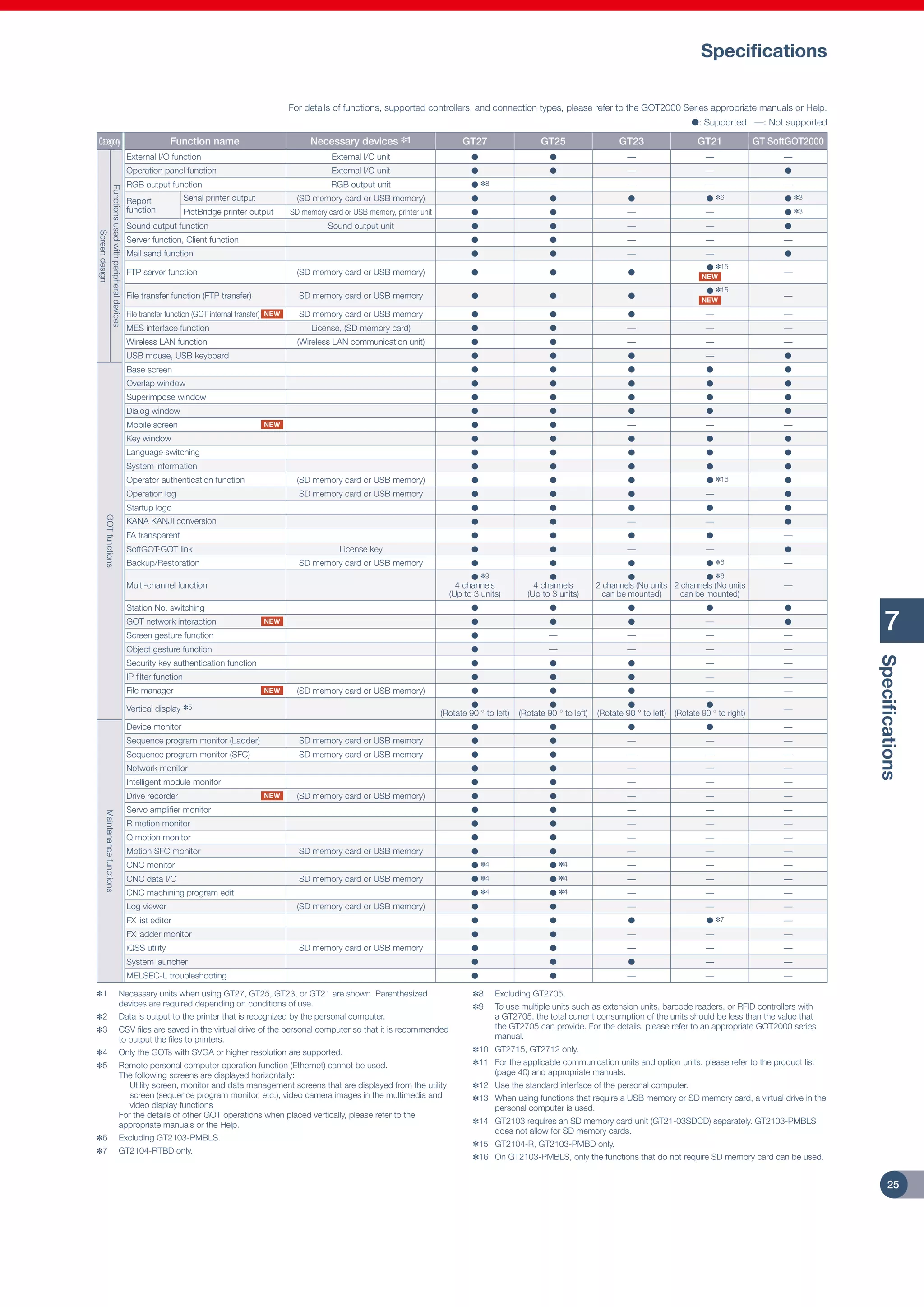 Mitsubishi graphic operation terminal got2000 series (concise) | PDF