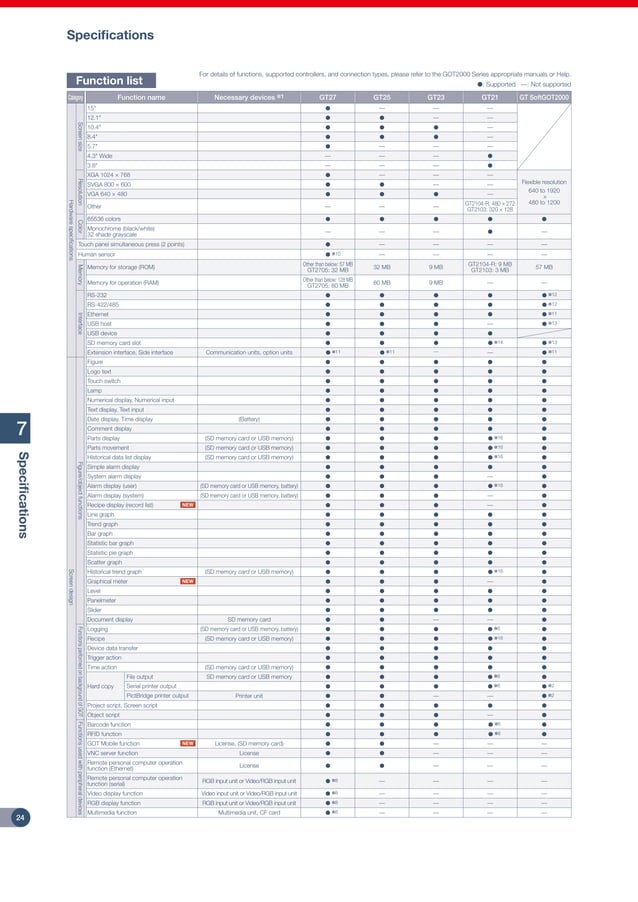 Mitsubishi graphic operation terminal got2000 series (concise) | PDF