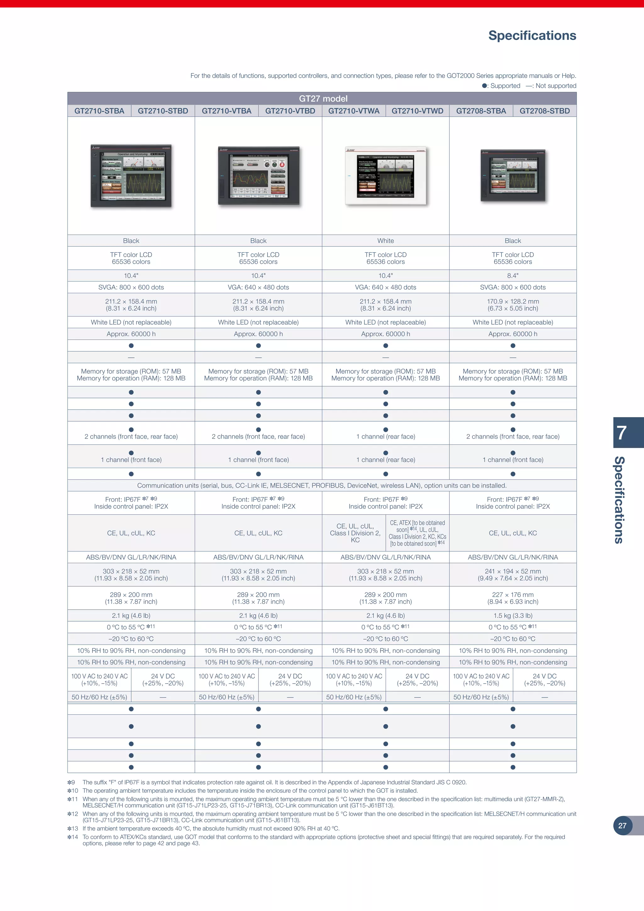 Mitsubishi graphic operation terminal got2000 series (concise) | PDF