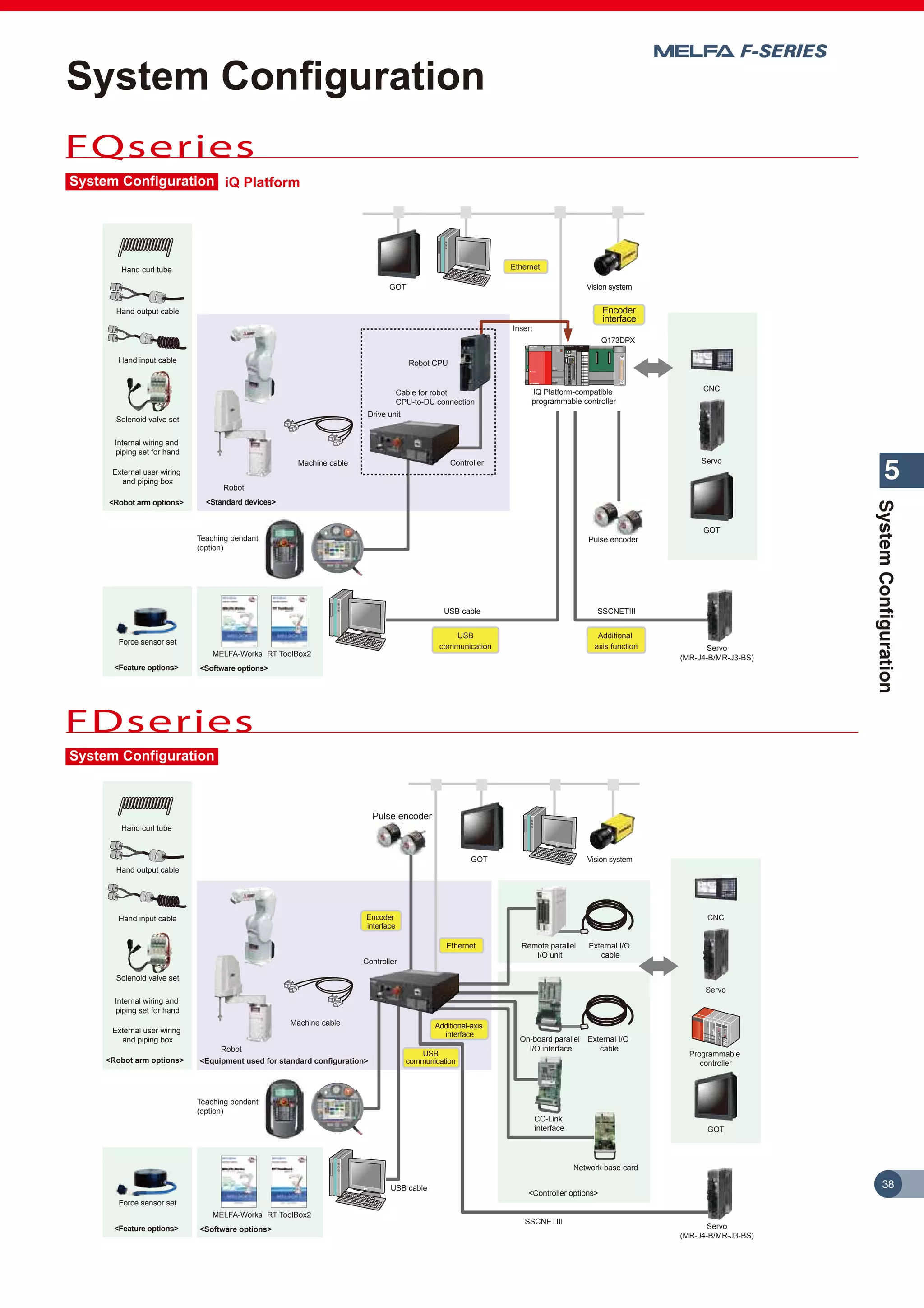 Mitsubishi industrial robot melfa f series catalog | PDF