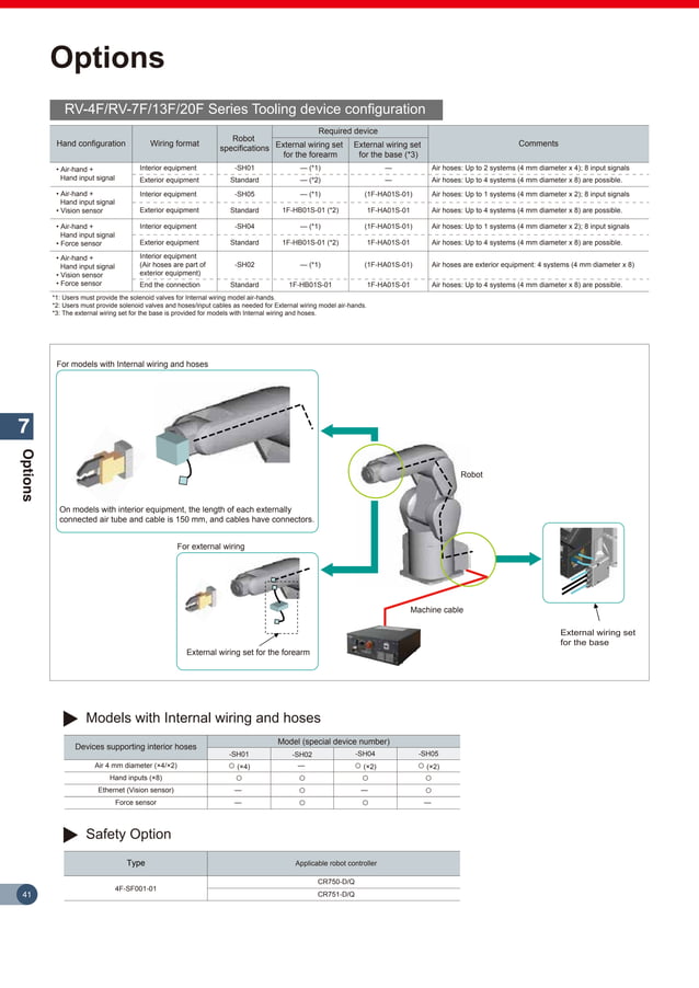 Mitsubishi industrial robot melfa f series catalog | PDF