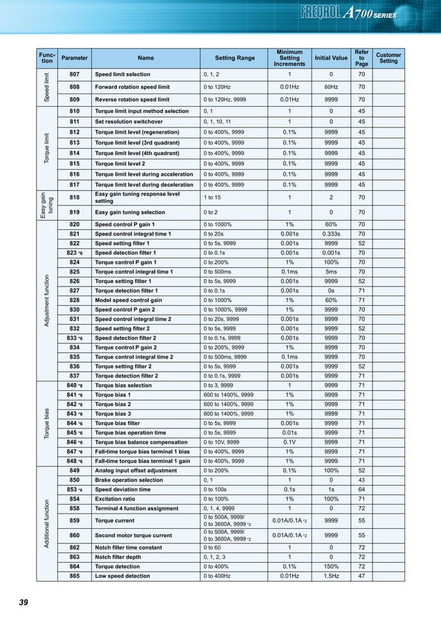 Mitsubishi inverter freqrol-a700 series dienhathe.vn