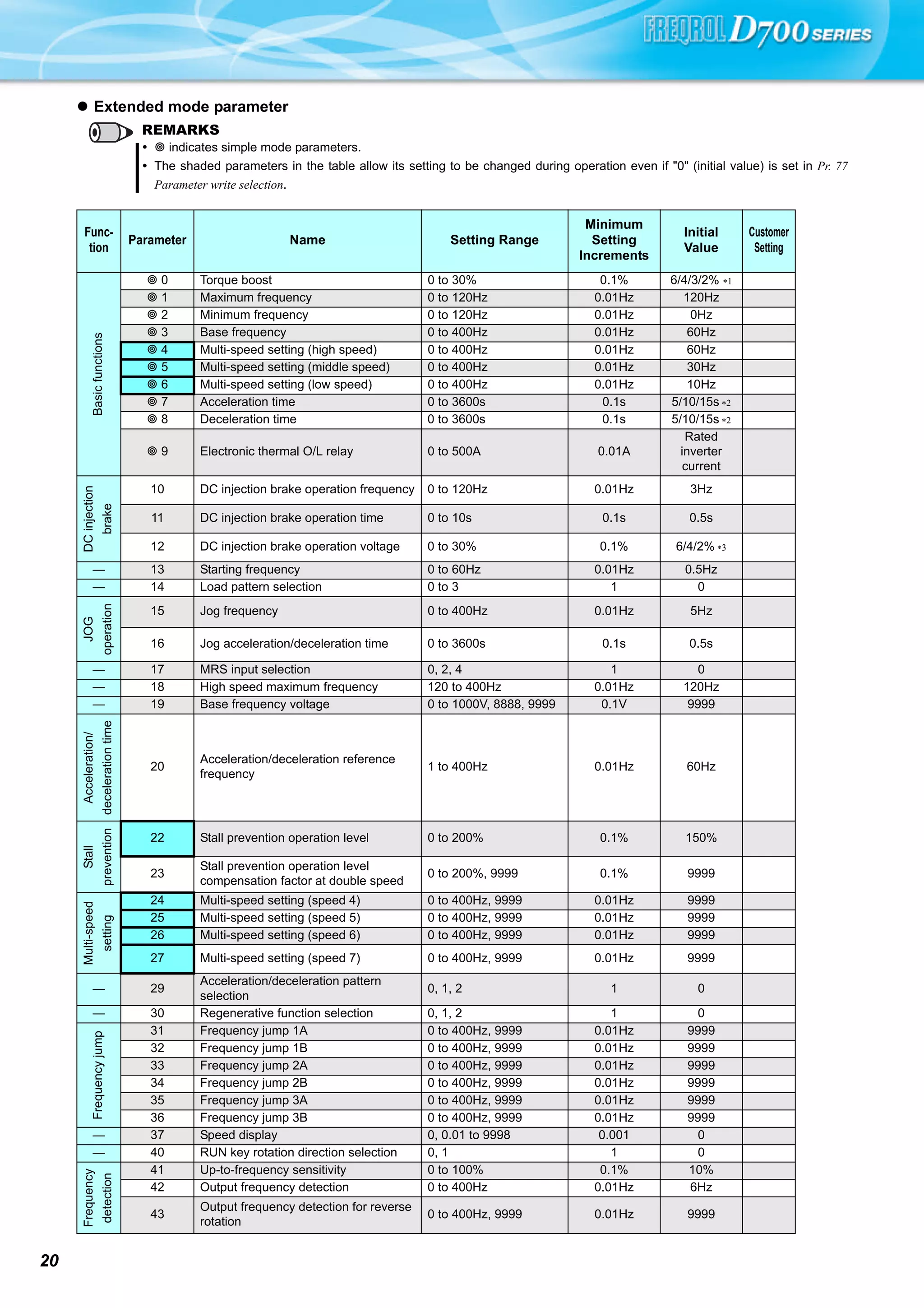 Mitsubishi inverter freqrol-d700 series | PDF