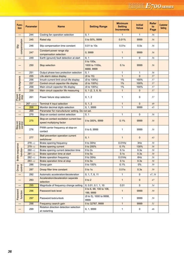 Mitsubishi inverter freqrol-e700 series | PDF