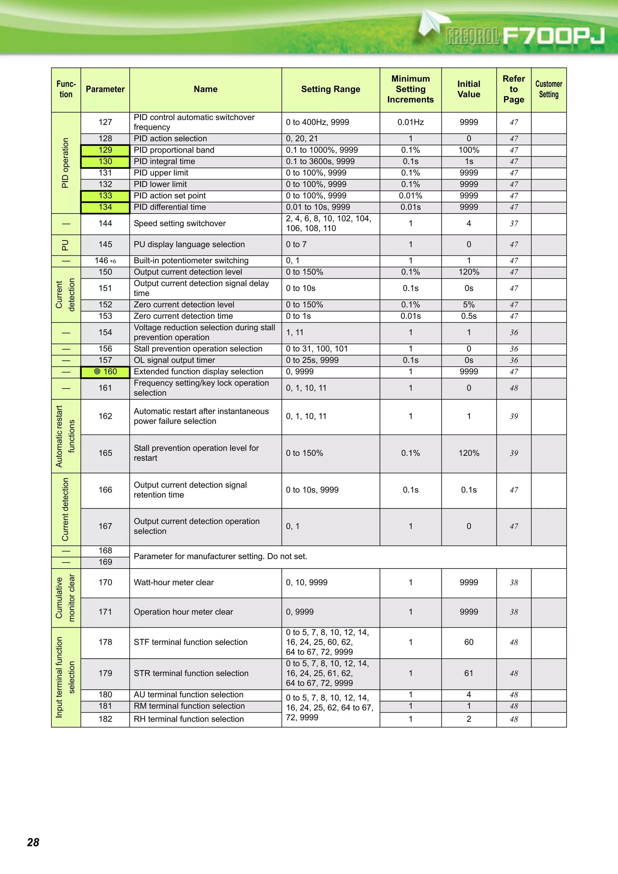 Mitsubishi inverter freqrol-f700 pj series | PDF