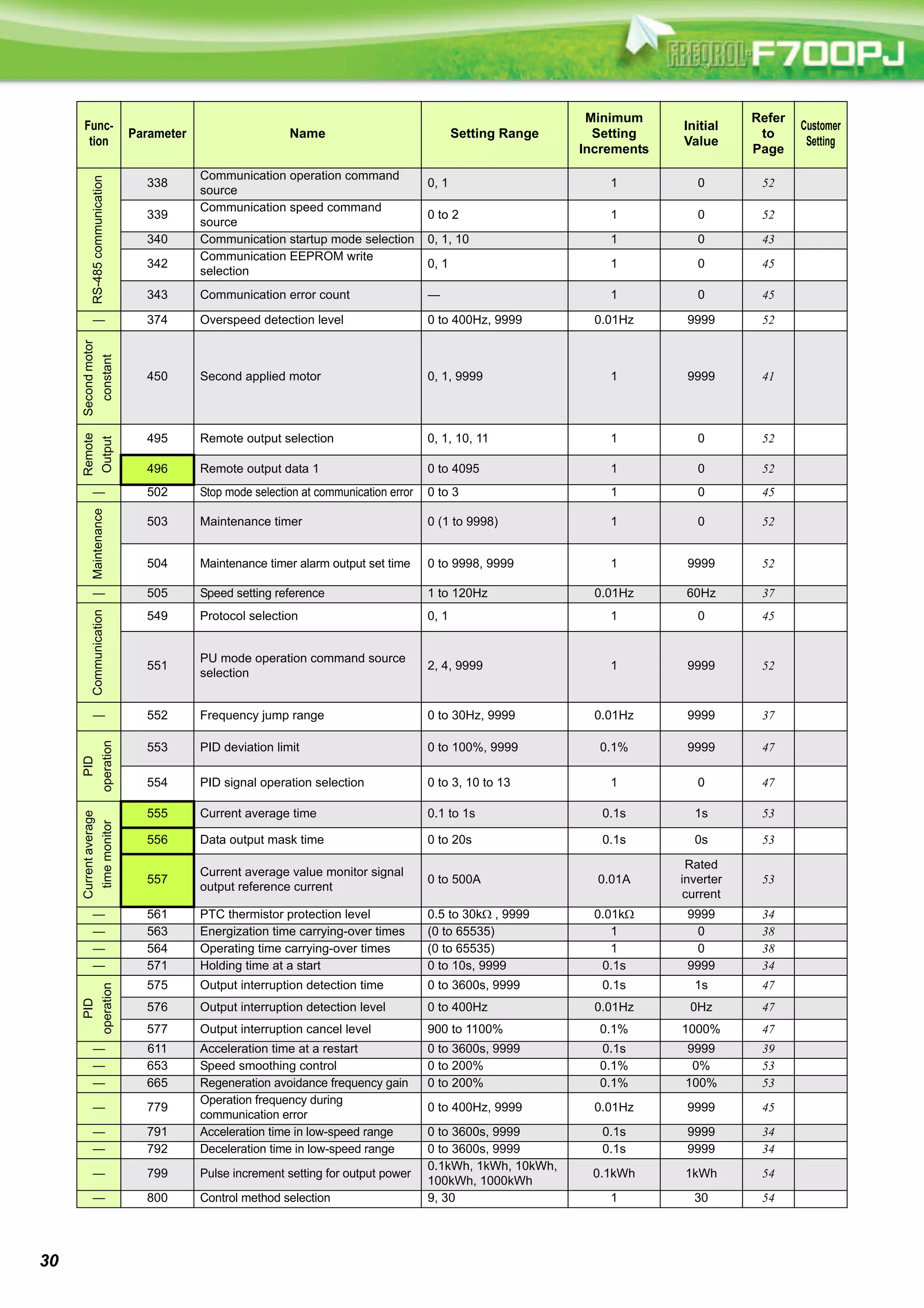 Mitsubishi inverter freqrol-f700 pj series | PDF
