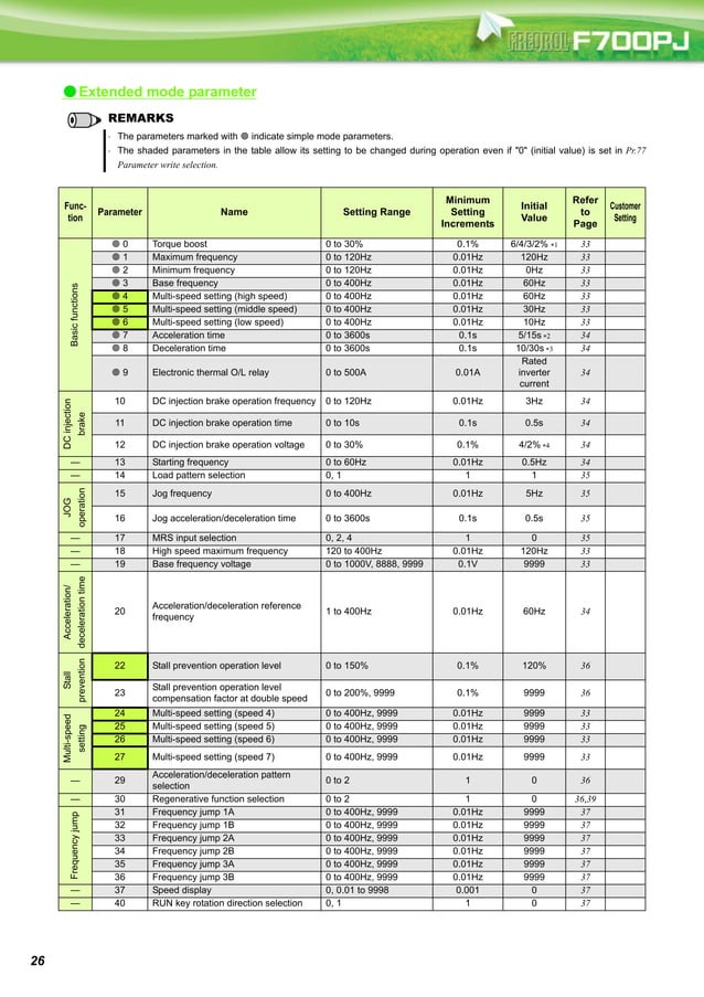 Mitsubishi inverter freqrol-f700 pj series | PDF