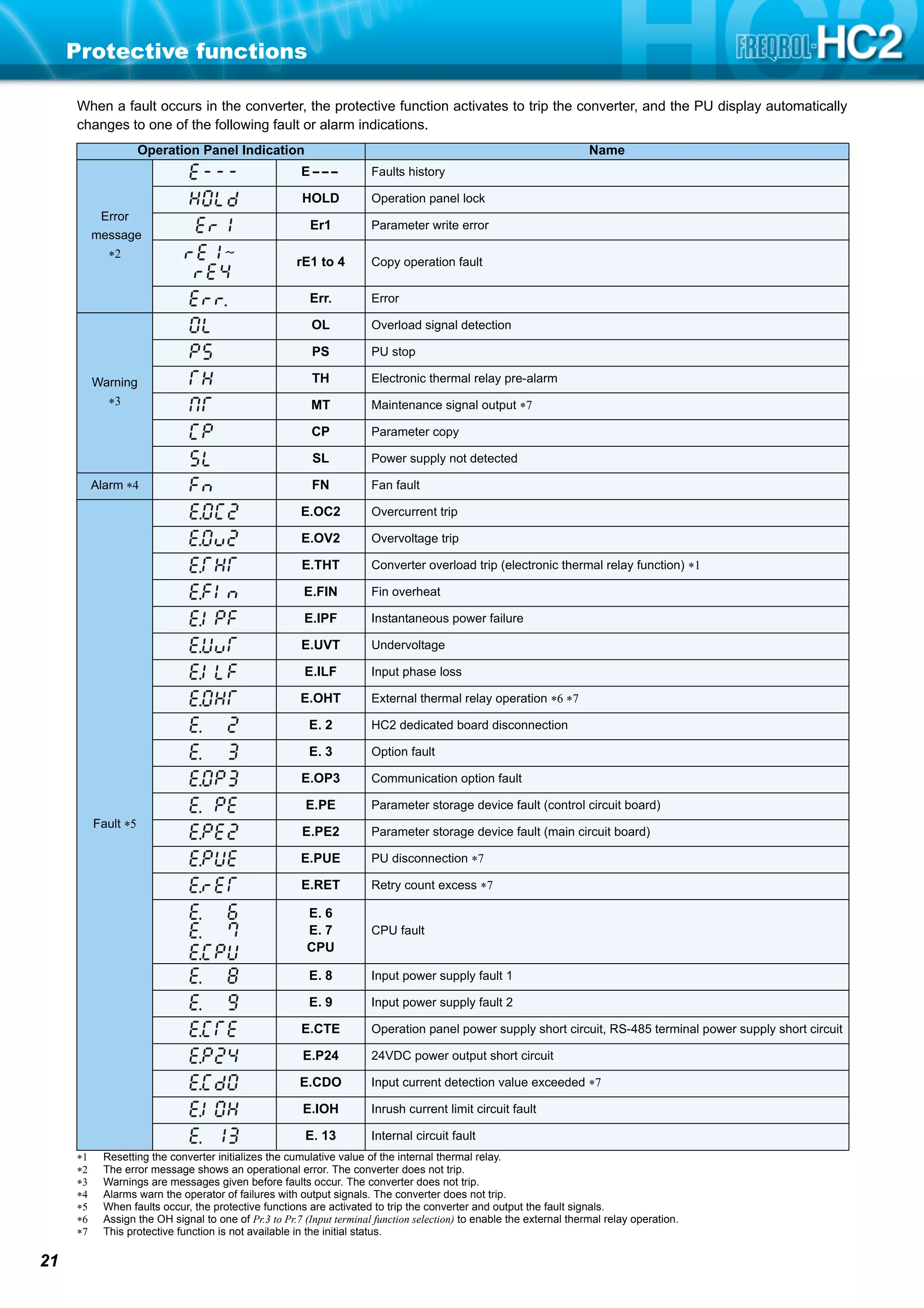 Mitsubishi inverter freqrol-hc2 series | PDF